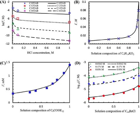 5 Comparison between predicted and experimental cmc Γ A cmc of Download Scientific Diagram