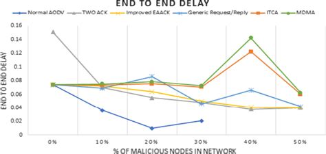 Analysis Over End To End Delay Download Scientific Diagram