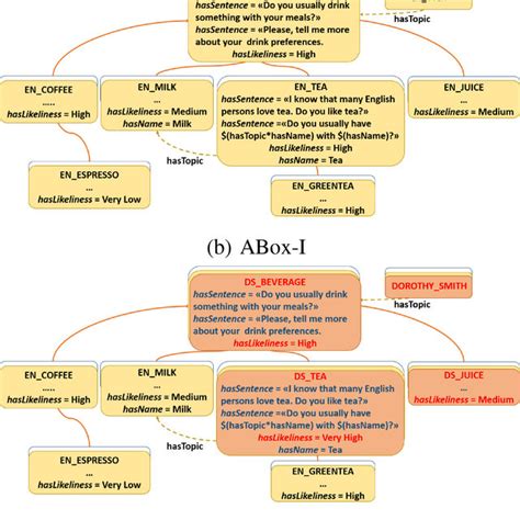 The Three Layers Of The Ontology Tbox Abox I For The English Download Scientific Diagram