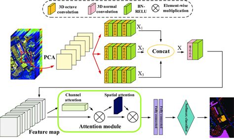 The Overall Flowchart Of The Proposed Method Top Using Principal