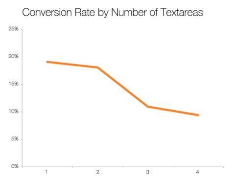 Which Types Of Form Fields Lower Landing Page Conversions