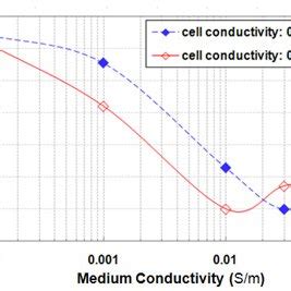 A Velocity Magnitude And Vectors B Current Density Magnitude Across Download Scientific