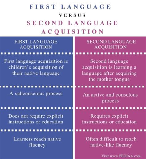 Difference Between First Language And Second Language Acquisition Pediaa Com