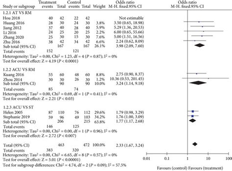 Forest Plot For Total Efficacy Rate Subgroup Analysis Download