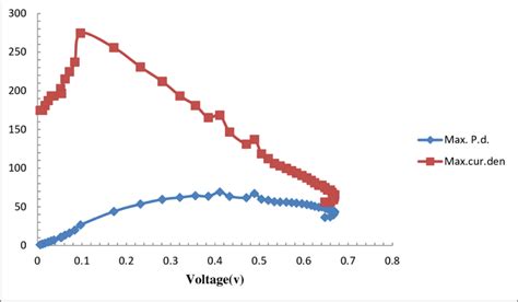 A Graph Of Potential Difference And Current Density Against Voltage Download Scientific Diagram