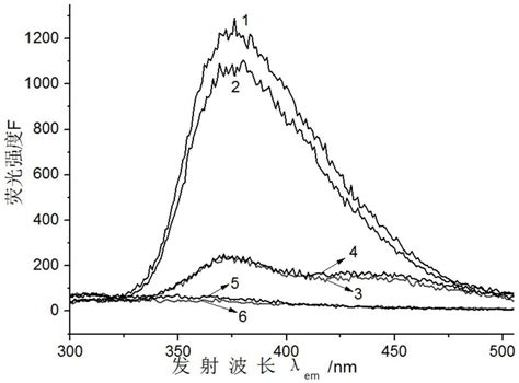 Fluorescence Detection Method For Content Of Bisphenol S Eureka