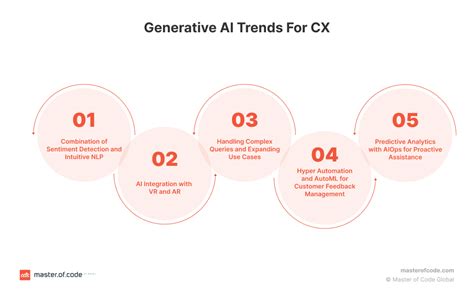 key conversational ai and generative ai trends for cx