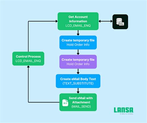 Orchestrating An Automated Data Process Using Composer