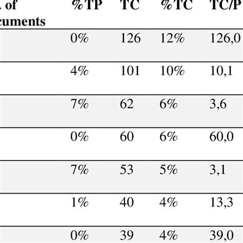 Clustering Of Keywords Using Vosviewer Download Scientific Diagram