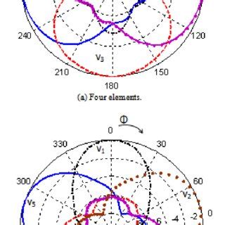 The Radiation Patterns Of Hemispherical DRA Array Embedded In A Hollow