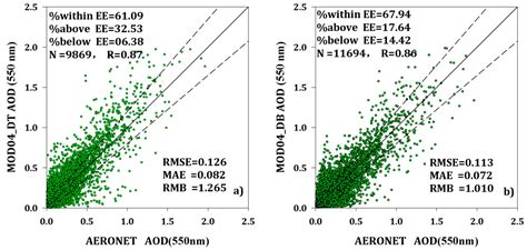 Atmosphere Free Full Text Validation And Accuracy Analysis Of