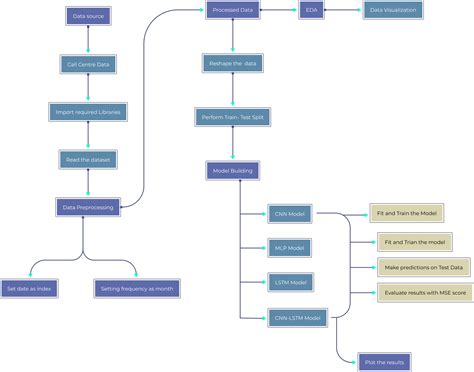 Deep Learning Project For Time Series Forecasting In Python