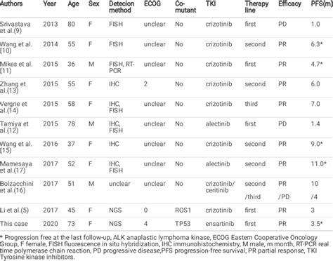 Brief Summary Of All Lscc Cases With Alk Inhibitors Treatment To Date