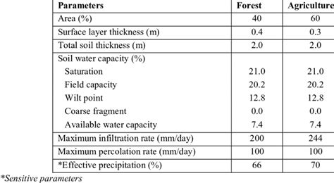 Model Parameters Used In Calibration And Validation Processes