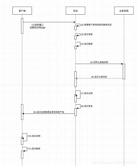 Aes加密—rsa签名aes签名 Csdn博客