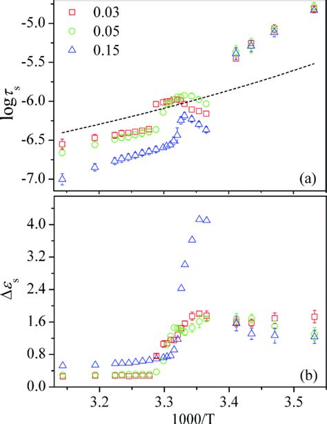 Temperature Dependence Of Relaxation Time A And Dielectric Strength Download Scientific