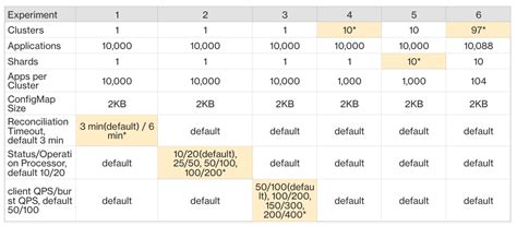Argo Cd Application Controller Scalability Testing On Amazon Eks Aws