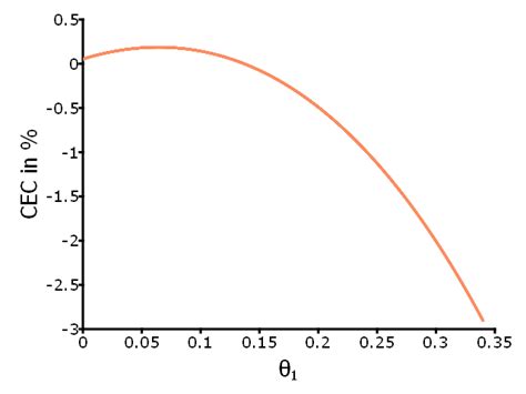 Figure A2 Decomposition Of Welfare Effects Download Scientific Diagram