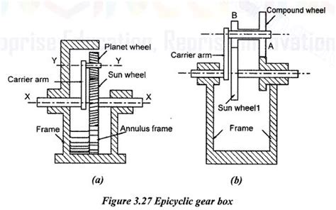 Synchromesh Gear Box Parts Working Diagram Advantages Application