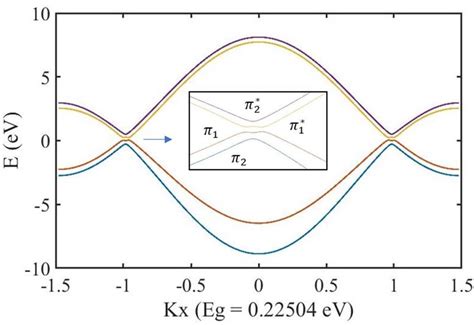 The Band Gap Of Ab Bilayer Graphene Under 028 Ev Electric Field Download Scientific Diagram