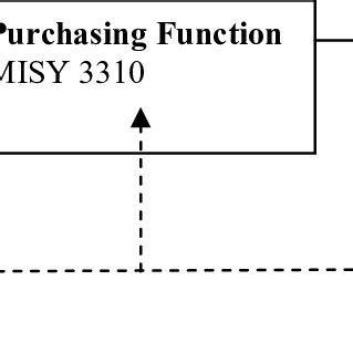 SAP Course Sequence Download Scientific Diagram