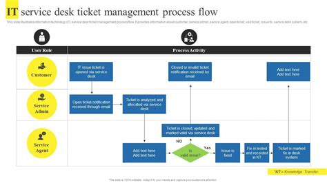 It Service Desk Ticket Management Process Flow Using Help Desk