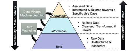 Data Pyramid Illustrating The Relationships Between Data Information