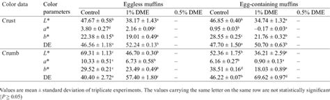 Color Parameters Of Muffins With 1 Of Dacryodes Macrophylla Extract Download Scientific Diagram