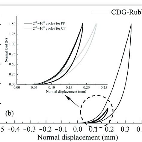 displacement response for loading unloading reloading cycles in
