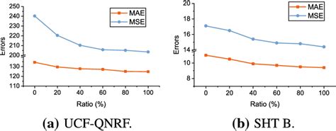The Fine Tuning Sfcns Results On Ucf Qnrf And Sht B Datasets By Download Scientific Diagram