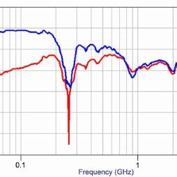 RF Coupling Results For The Realized On Chip Micro Optical Links Download Scientific Diagram