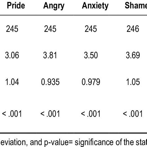 Mean Standard Deviation And P Value For The Normality Test Of Each Download Scientific