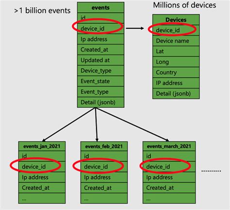 Model High Throughput Apps Azure Cosmos Db For Postgresql Microsoft