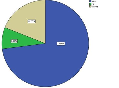 Pie Chart Representing Percentage Distribution Of Responses About Download Scientific Diagram