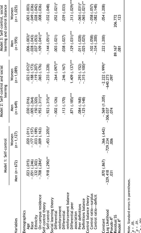 Logistic Models 1 And 2 And Segmented Non Linear Regression Model 3