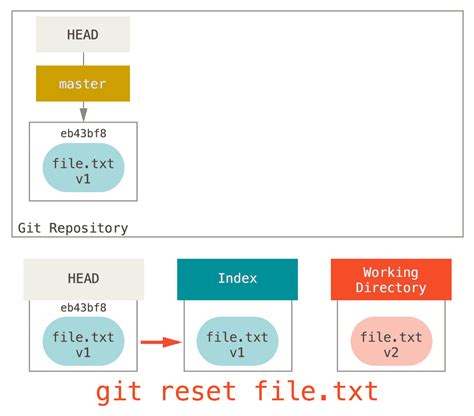 Git Reset Demystified