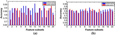 The Comparison Of Accuracies Between Inserted Subsets And Randomly