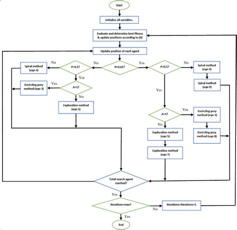 Structure Of Proposed Woa Download Scientific Diagram