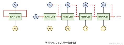 Pytorch Rnn实战 Csdn博客