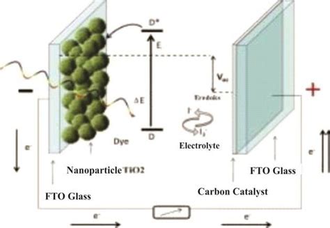 Scheme And Working Principle Of Dye Sensitized Solar Cell Dssc Download Scientific Diagram