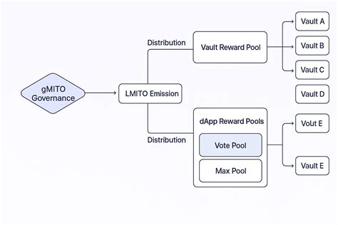 🧬 Mitosis Dna Program A Modular Flywheel For Sustainable Defi