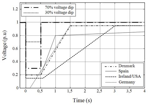 30 And 70 Voltage Dips Along With International Low Voltage Download Scientific Diagram