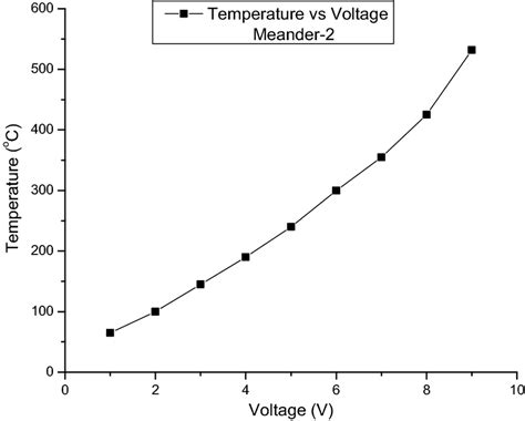 Temperature Vs Input Voltage For Meander 2 Geometry Download Scientific Diagram