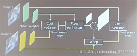 【tensorflow】如何使用pwc Net网络输出运动中的光流图像 Pwc 怎么获得原图的光流 Csdn博客