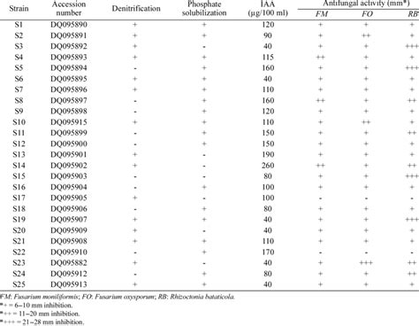 Pgpr Properties Of Fluorescent Pseudomonas Isolated From Sugarcane