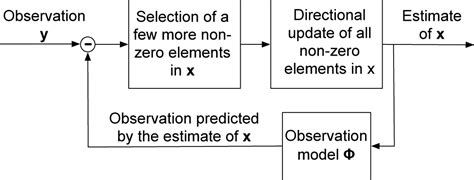 Fast Compressed Sensing Reconstruction For Magnetic Resonance Imaging