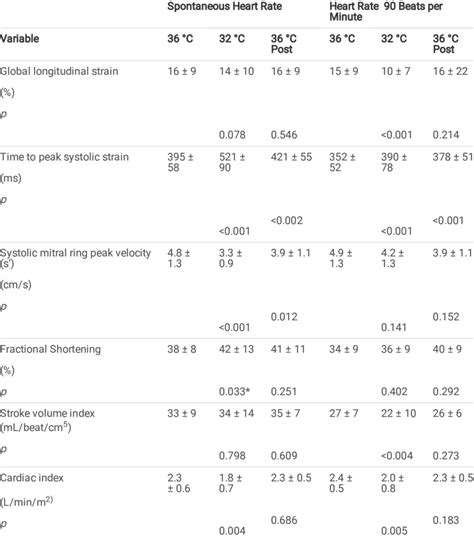 Echocardiographic Functional Parameters Download Scientific Diagram