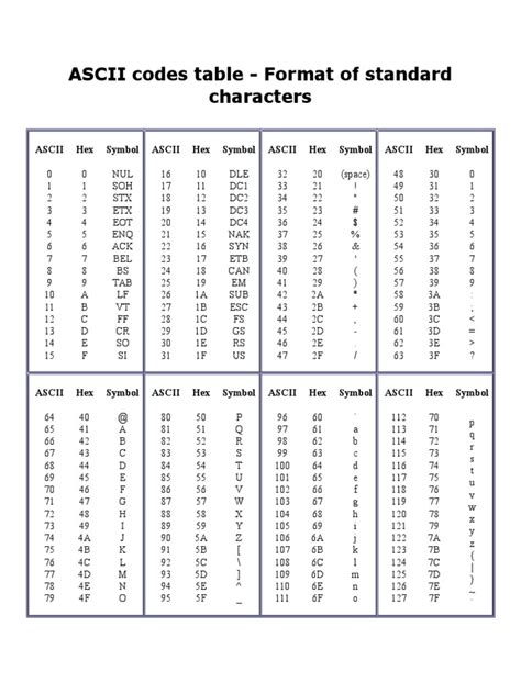 Ascii Codes Table Format Of Standard Characters Ascii Hex Symbol