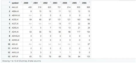 Reshape Data In R Using Tidyverse And Reshape2 The Data Hall