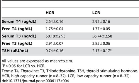 Thyroid Hormone Analysis Download Table